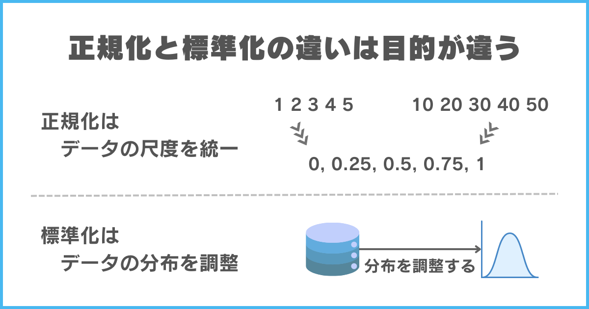 正規化（Normalization）とは？標準化との違いやPythonでのやり方までわかりやすく解説 - サルでもわかるデータサイエンス